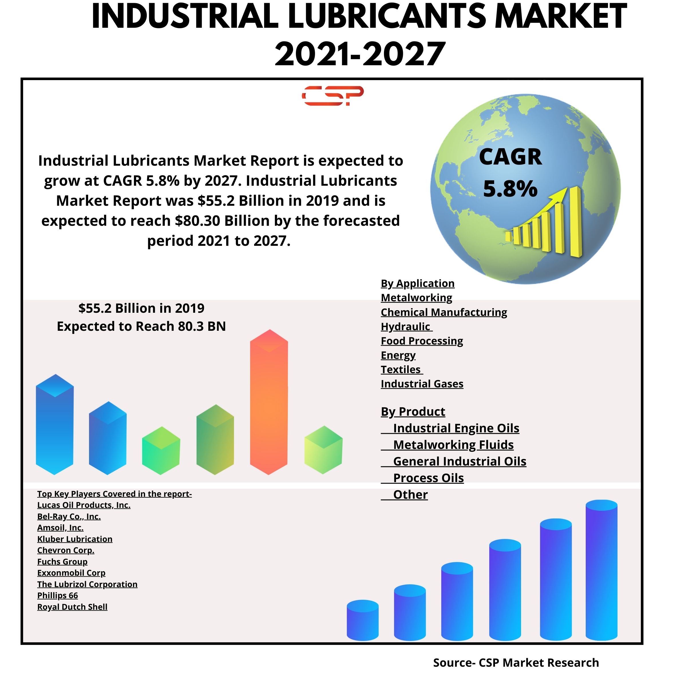 industrial lubricants market – CSP Market Research